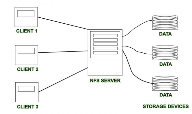 DFS là gì? 3 Cách diễn đạt DFS trong các lĩnh vực khác nhau