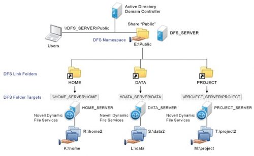 DFS là gì? 3 Cách diễn đạt DFS trong các lĩnh vực khác nhau